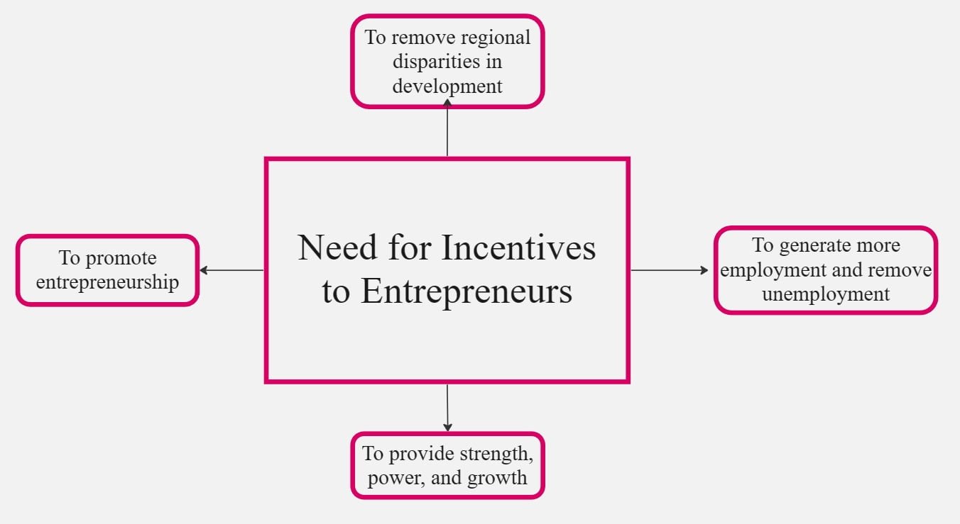Incentives to Entrepreneurs | Meaning | Clasification | Need